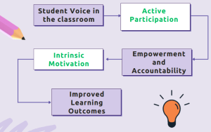 The Role of Student Voice in Classrooms - The Teacher Foundation